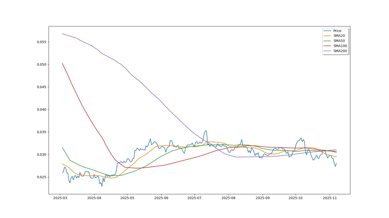 WeBuy Simple Moving Averages