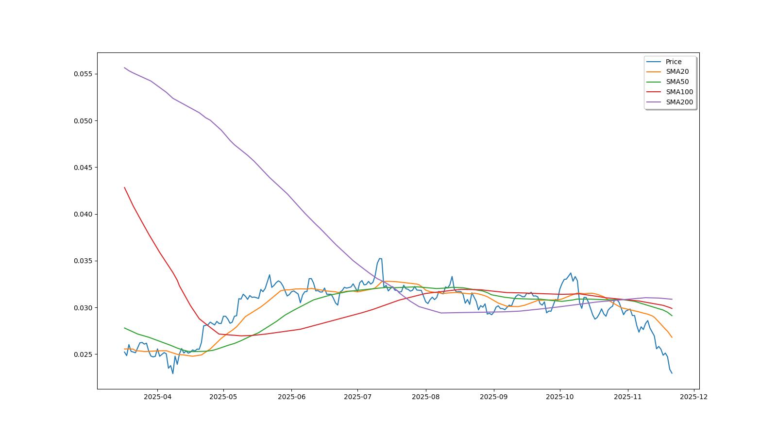 WeBuy Simple Moving Averages