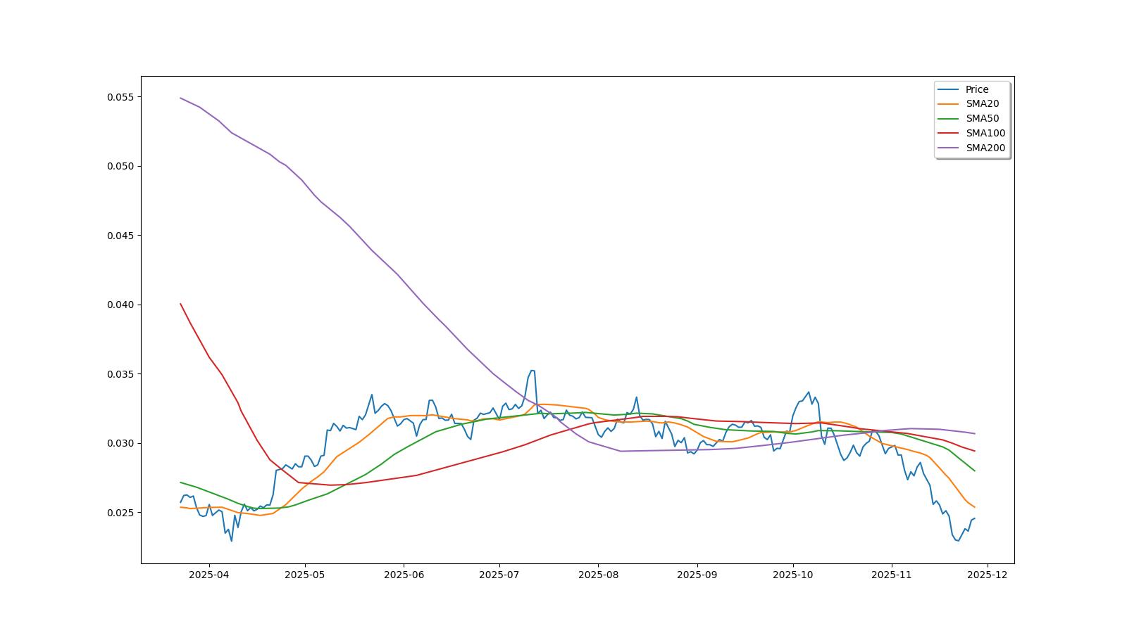WeBuy Simple Moving Averages