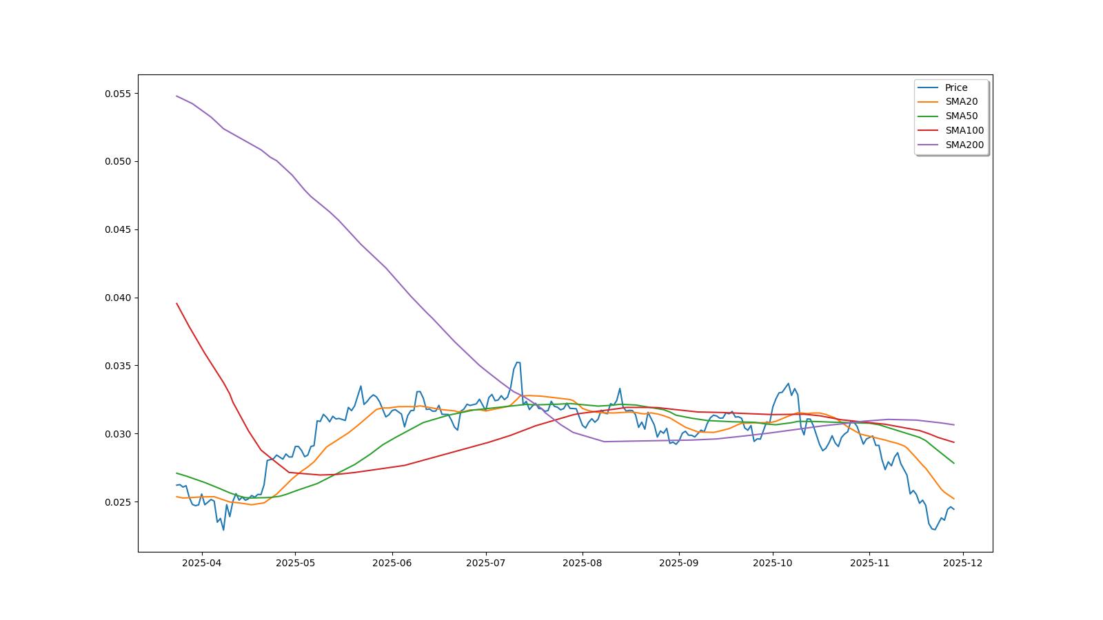 WeBuy Simple Moving Averages