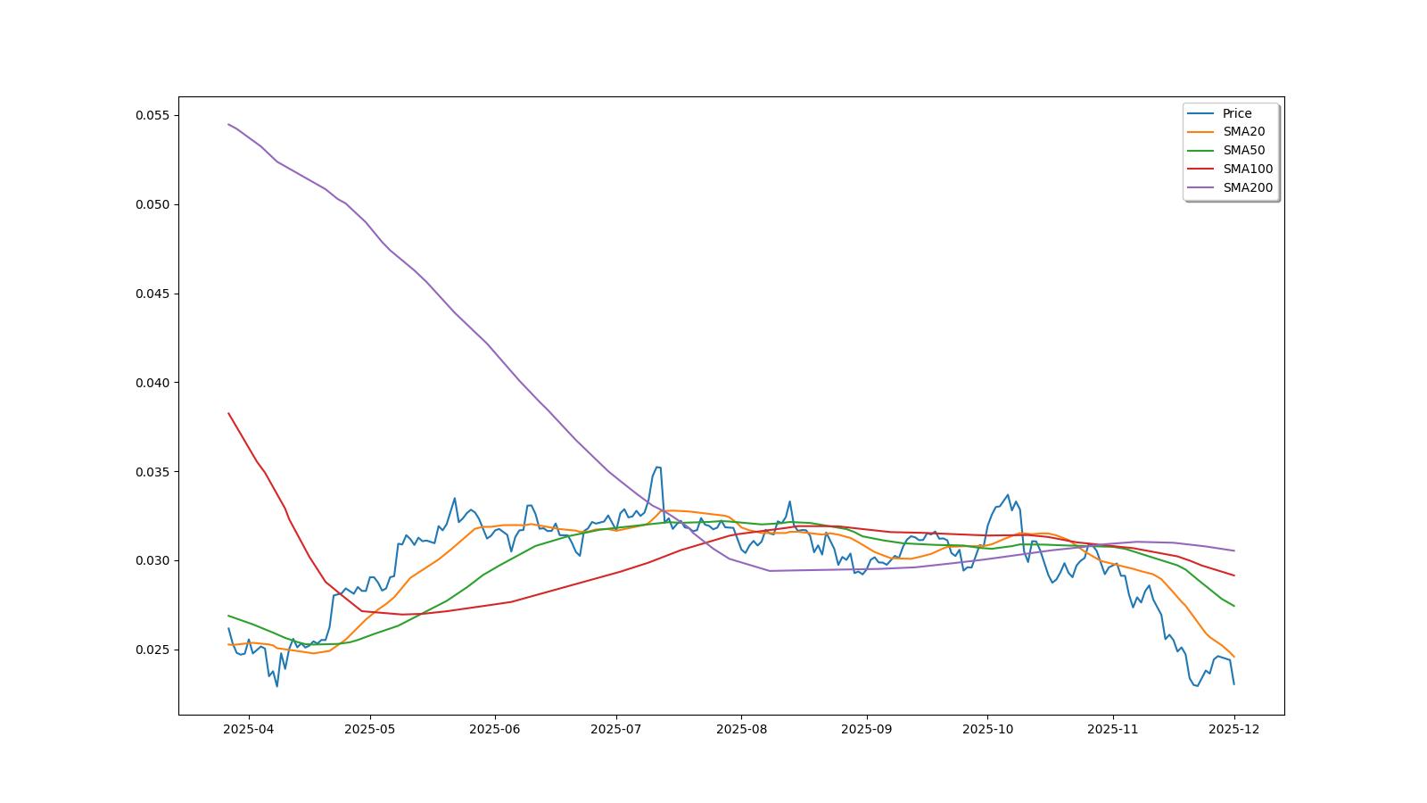 WeBuy Simple Moving Averages