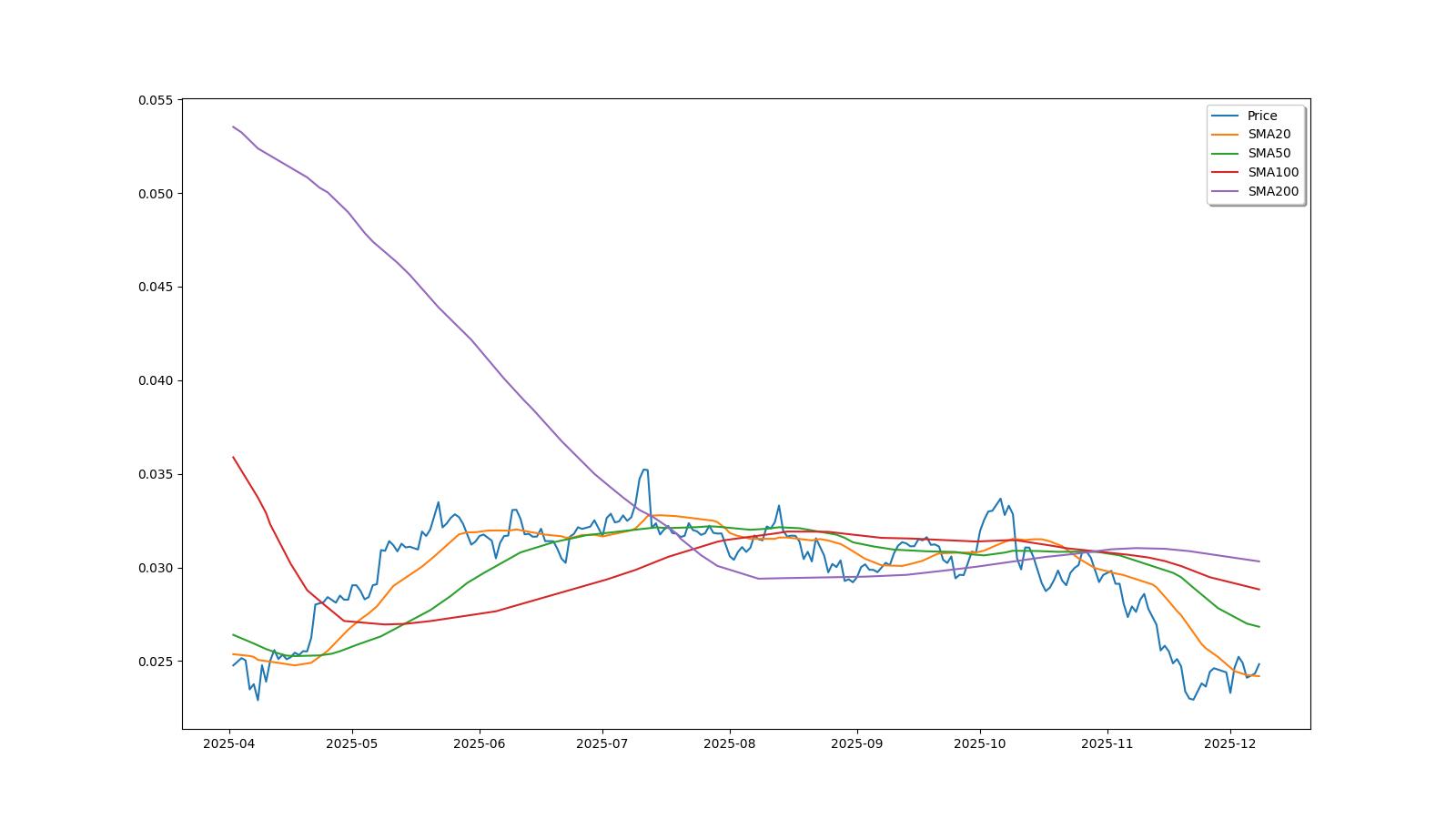 WeBuy Simple Moving Averages