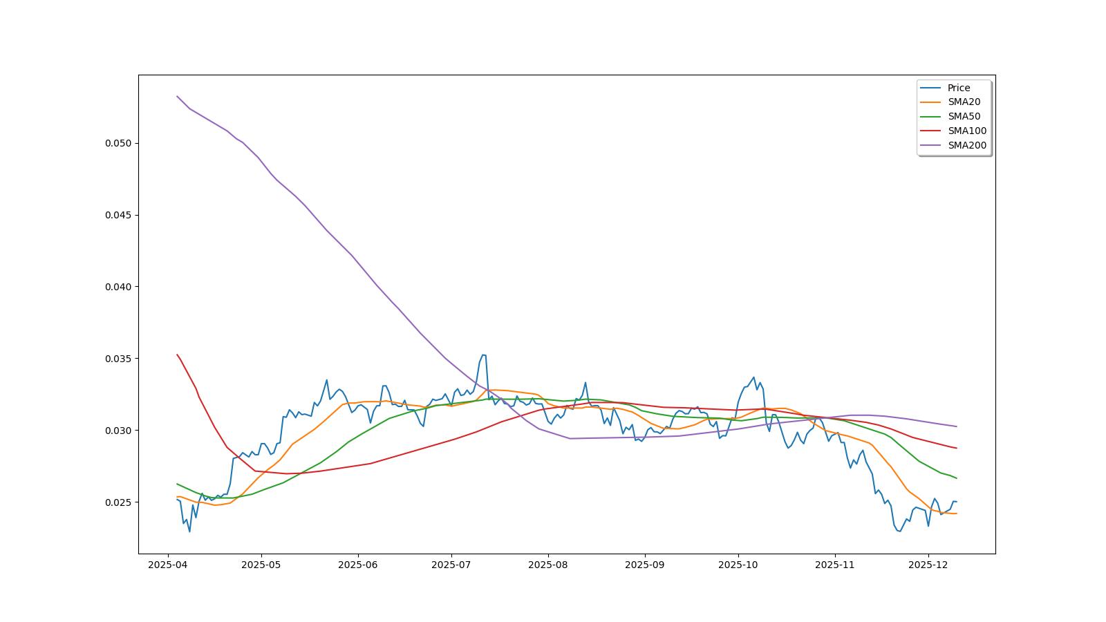 WeBuy Simple Moving Averages