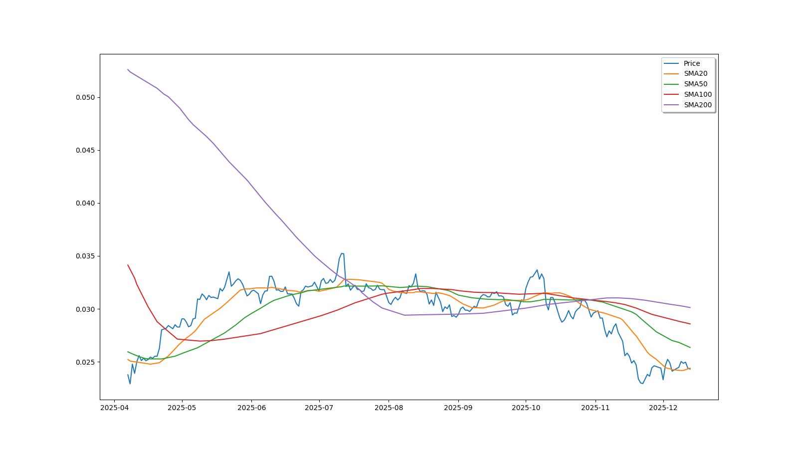 WeBuy Simple Moving Averages