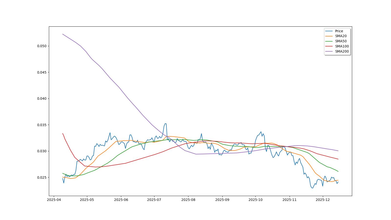 WeBuy Simple Moving Averages