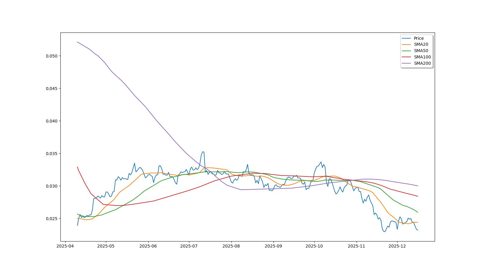 WeBuy Simple Moving Averages