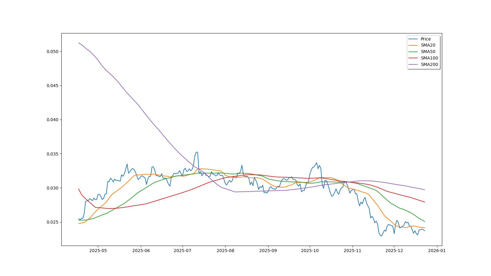 WeBuy Simple Moving Averages