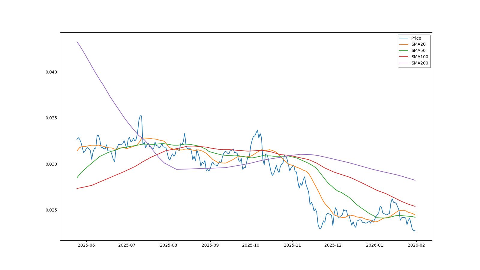 WeBuy Simple Moving Averages
