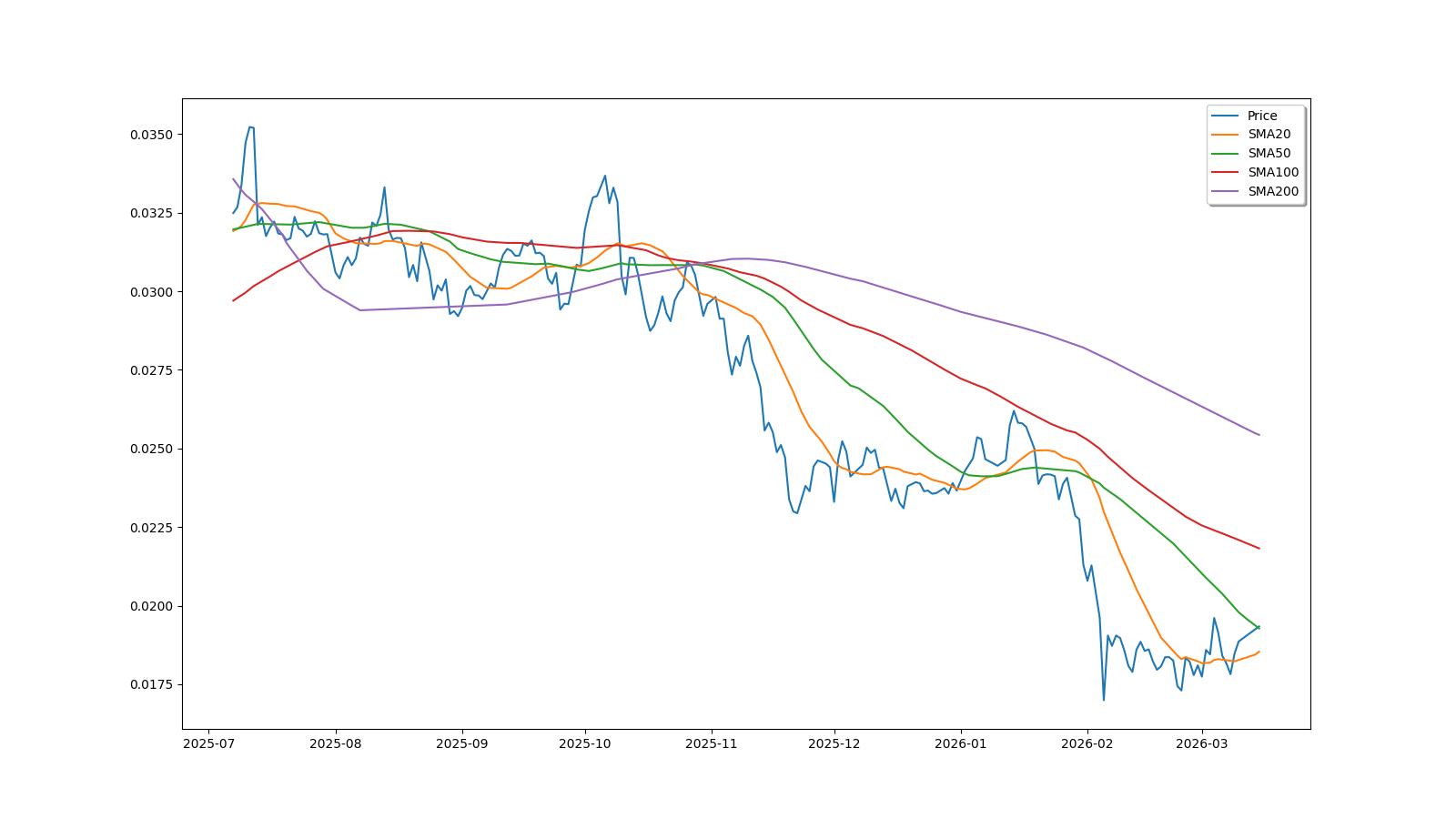 WeBuy Simple Moving Averages