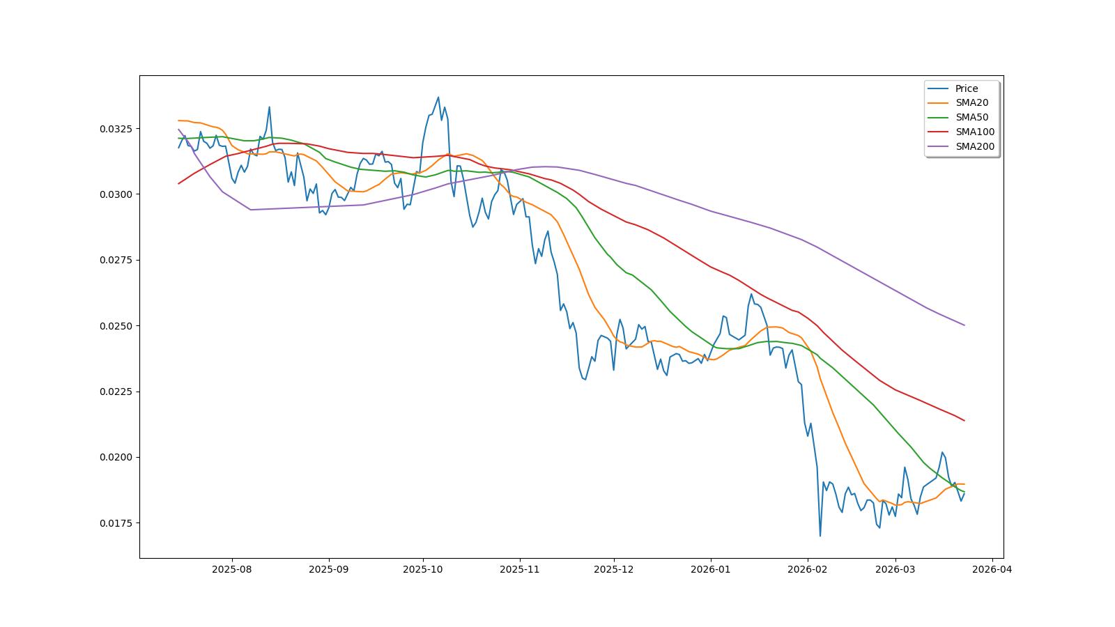 WeBuy Simple Moving Averages
