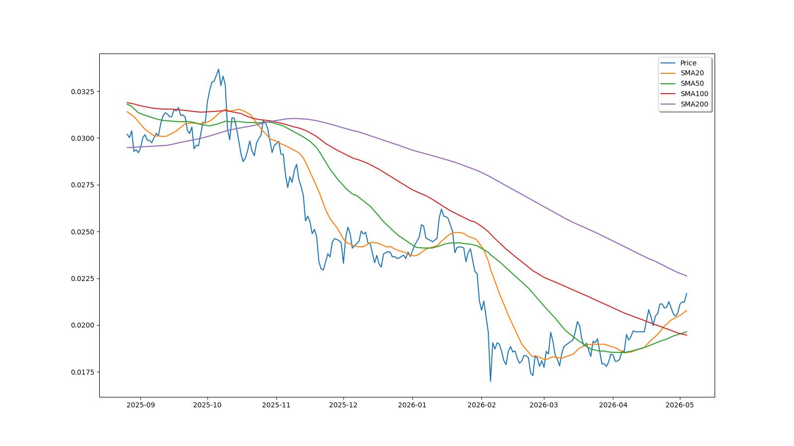 WeBuy Simple Moving Averages