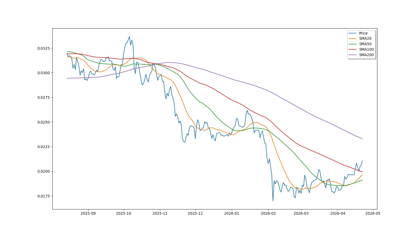 WeBuy Simple Moving Averages