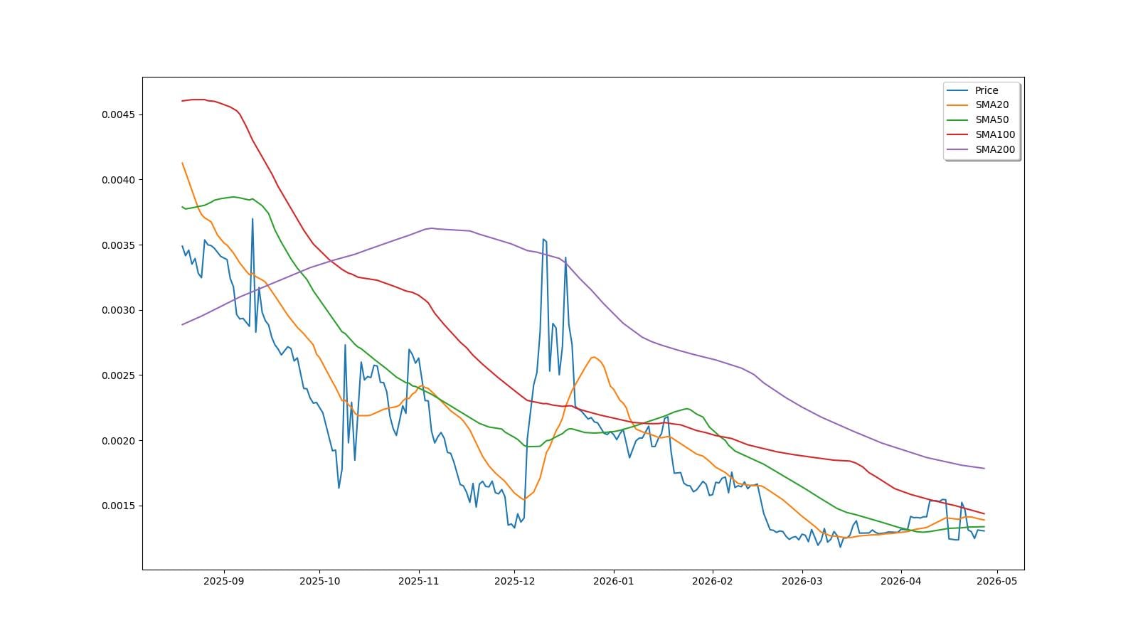Wecan Group Simple Moving Averages