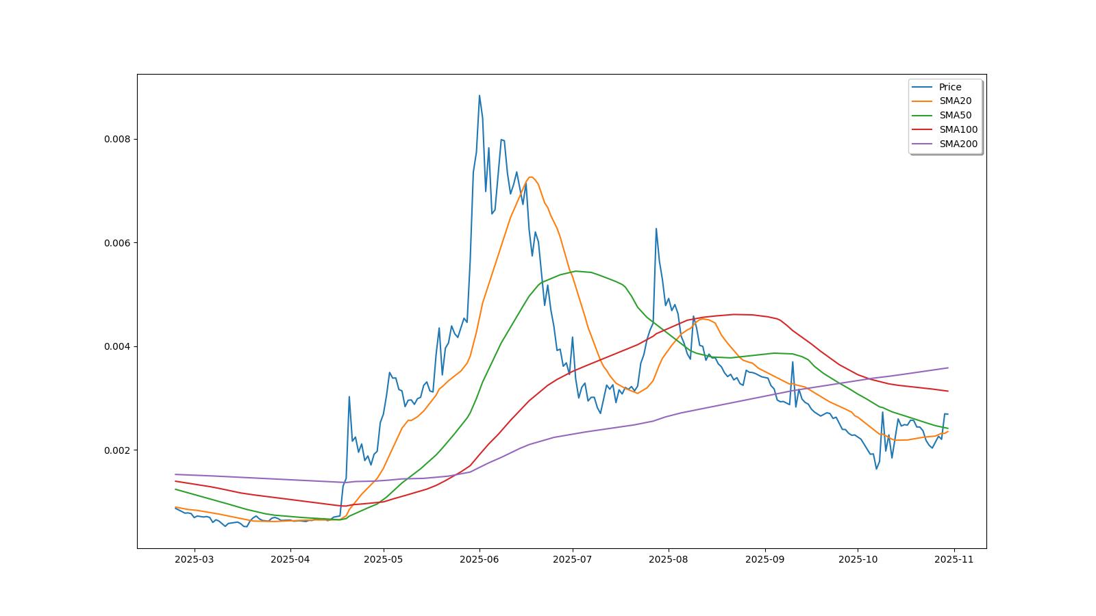 Wecan Group Simple Moving Averages
