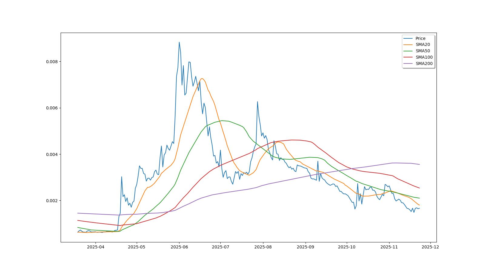 Wecan Group Simple Moving Averages