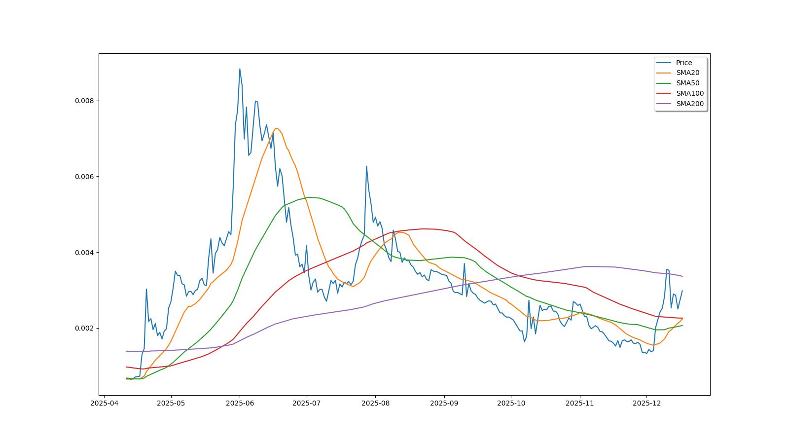 Wecan Group Simple Moving Averages