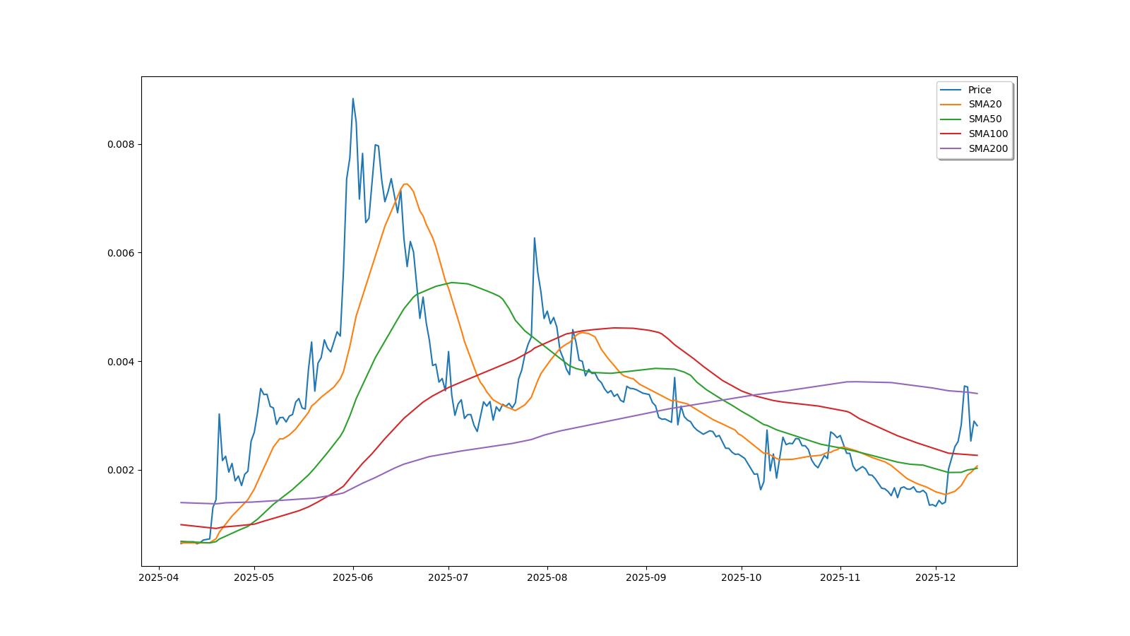 Wecan Group Simple Moving Averages