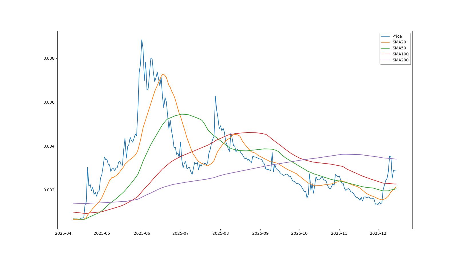 Wecan Group Simple Moving Averages