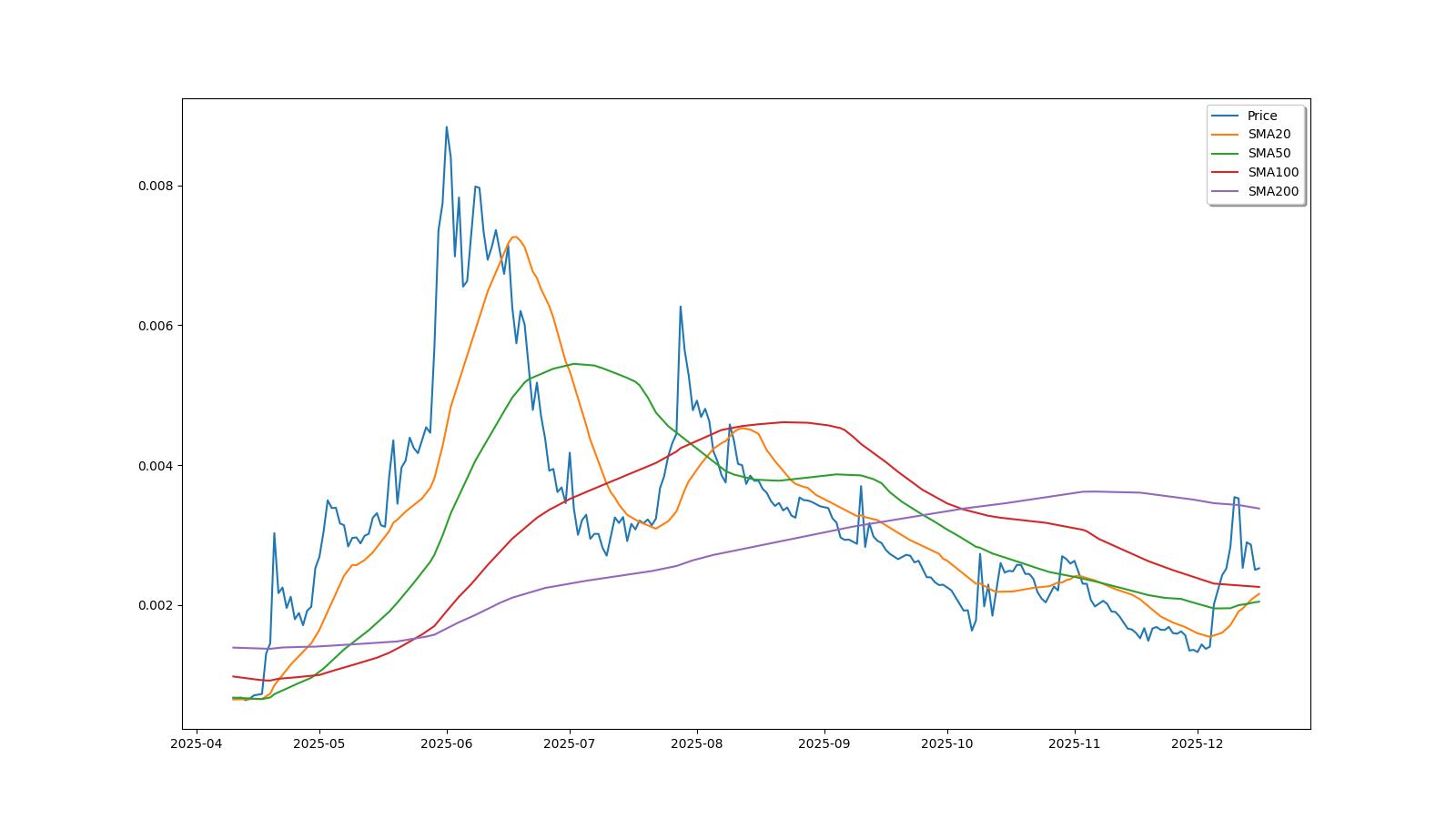 Wecan Group Simple Moving Averages