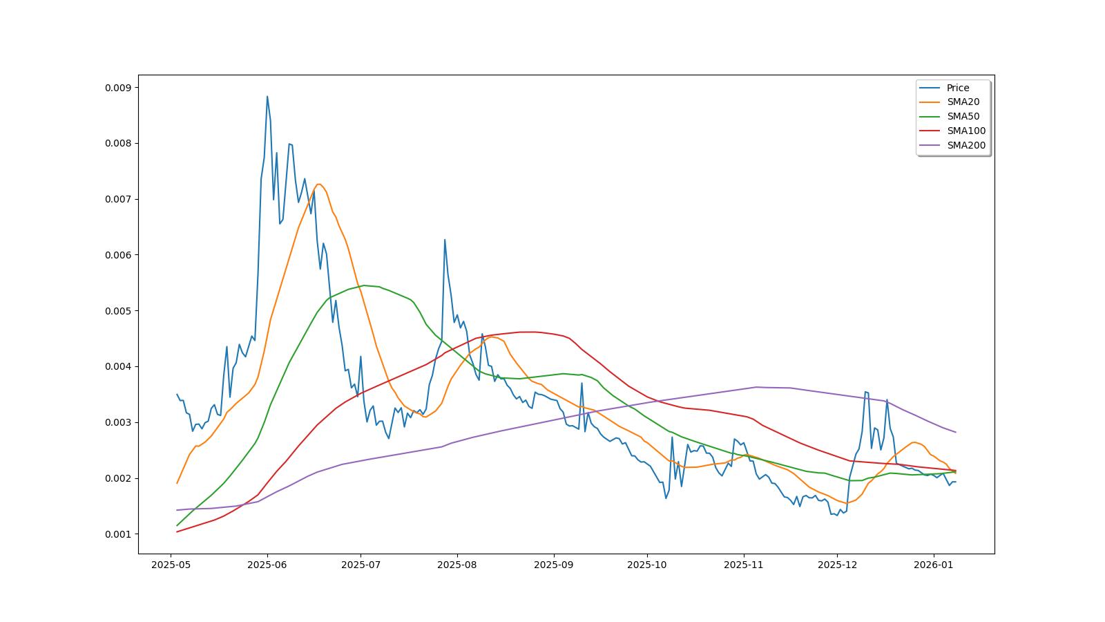 Wecan Group Simple Moving Averages