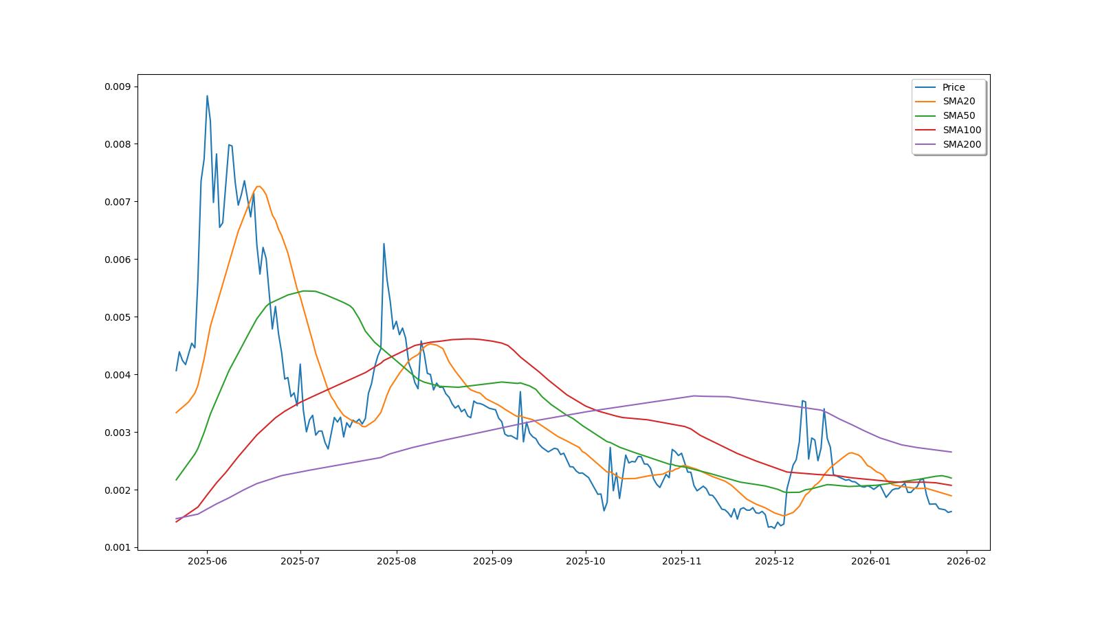 Wecan Group Simple Moving Averages