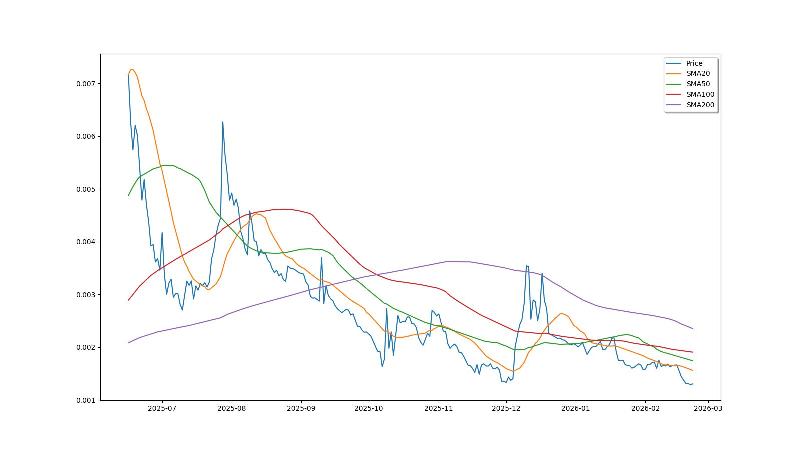 Wecan Group Simple Moving Averages