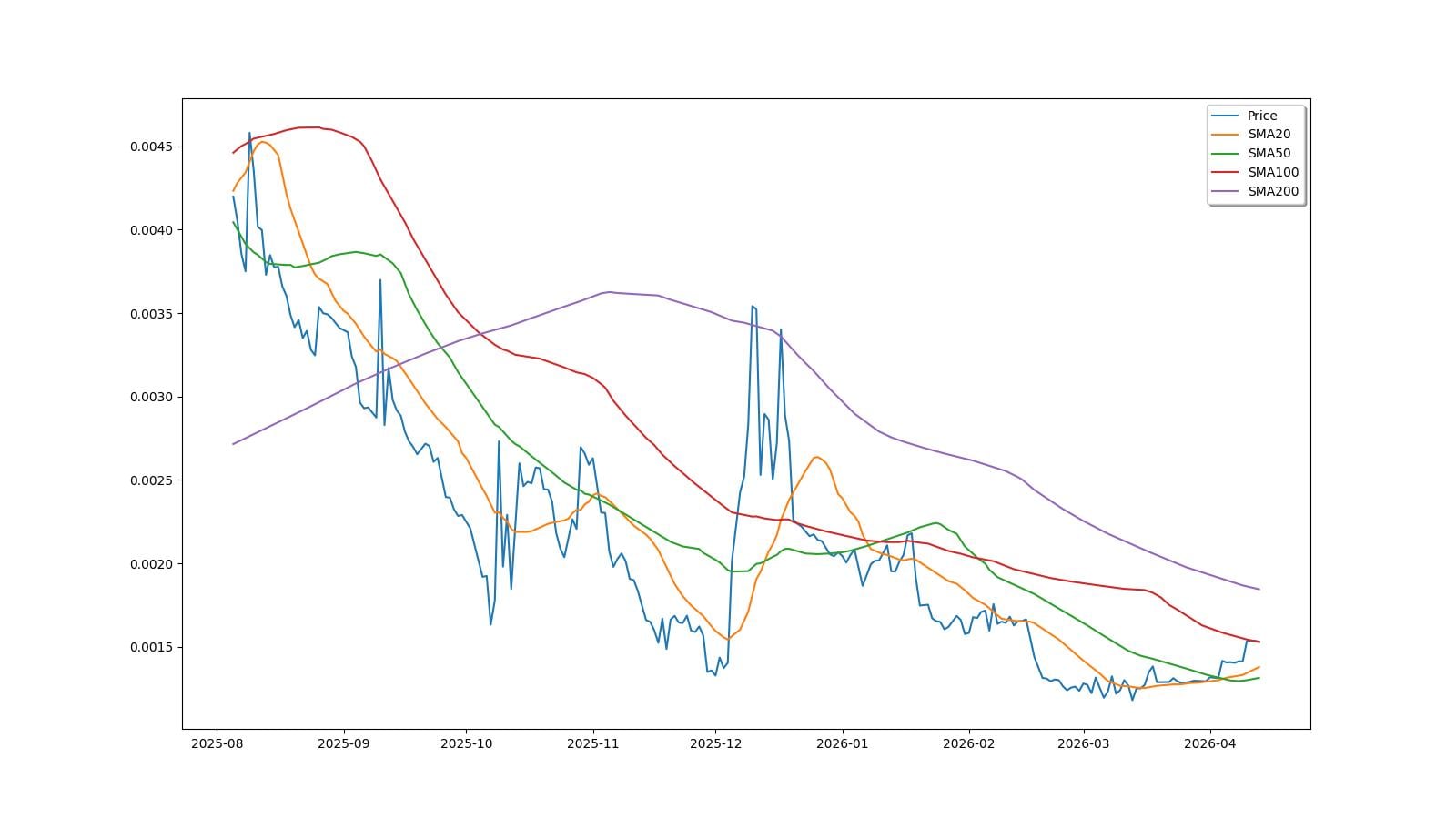 Wecan Group Simple Moving Averages