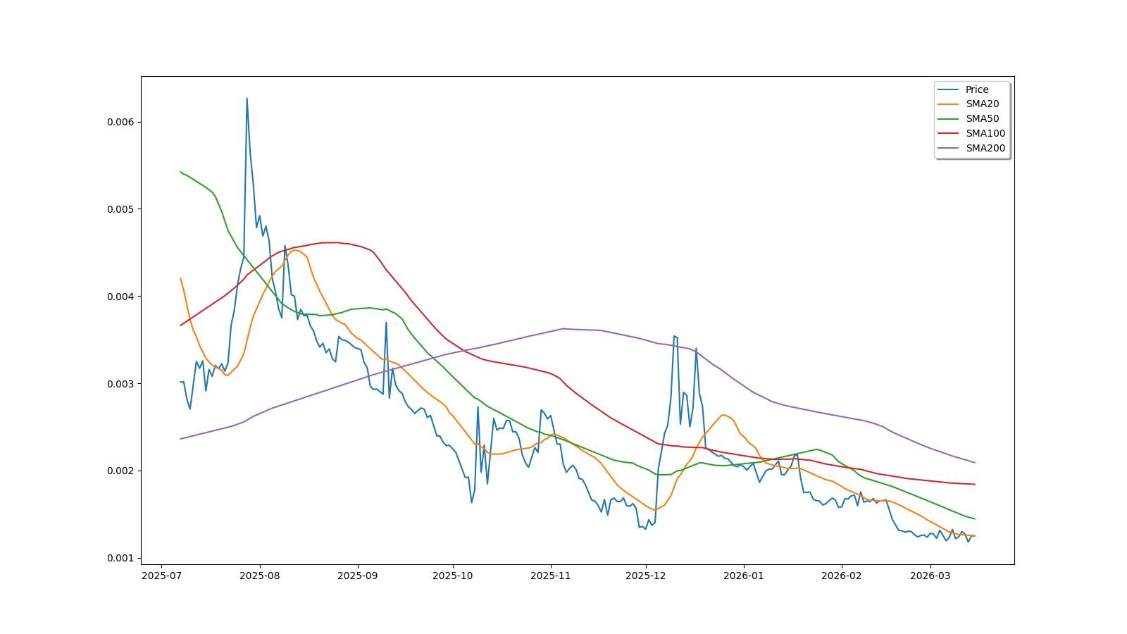 Wecan Group Simple Moving Averages