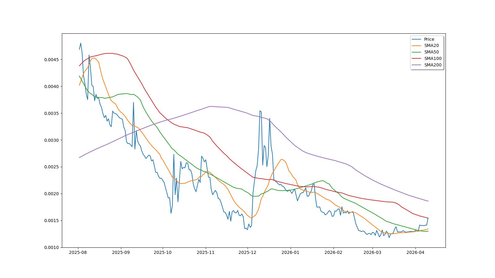 Wecan Group Simple Moving Averages