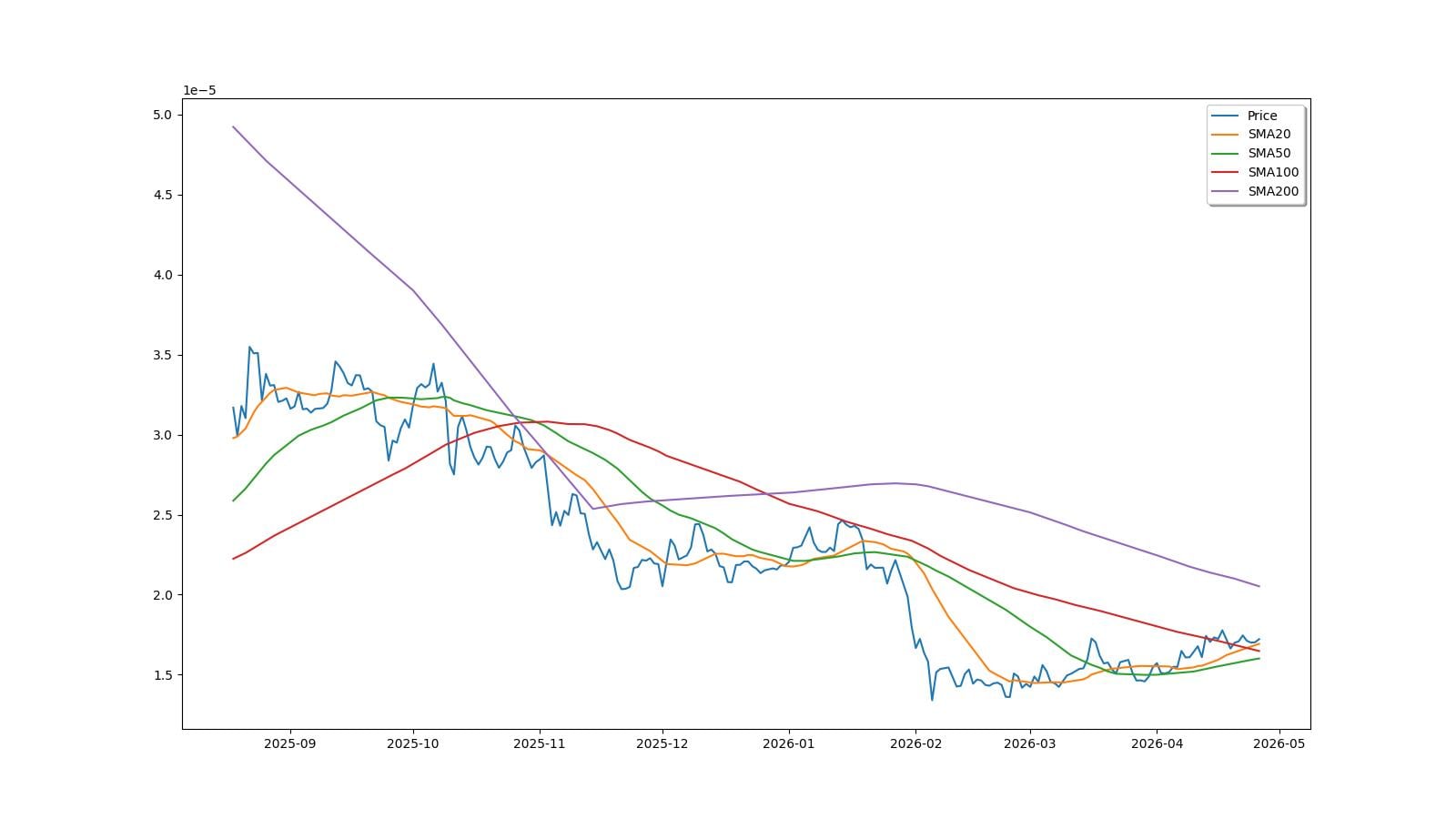 WeCoOwn Simple Moving Averages