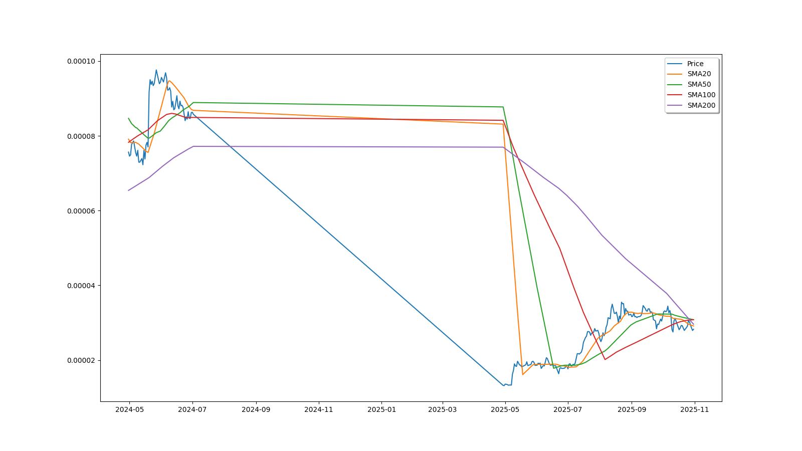 WeCoOwn Simple Moving Averages