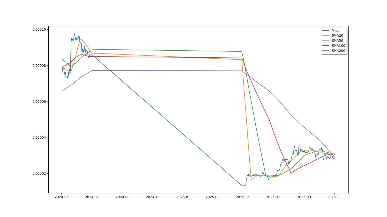 WeCoOwn Simple Moving Averages