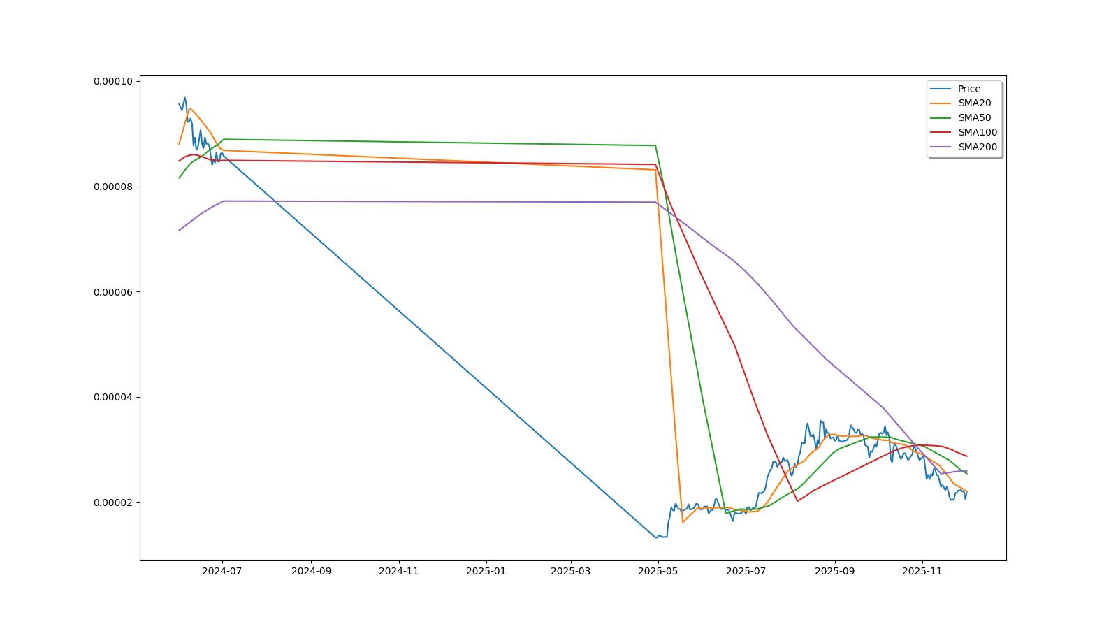 WeCoOwn Simple Moving Averages