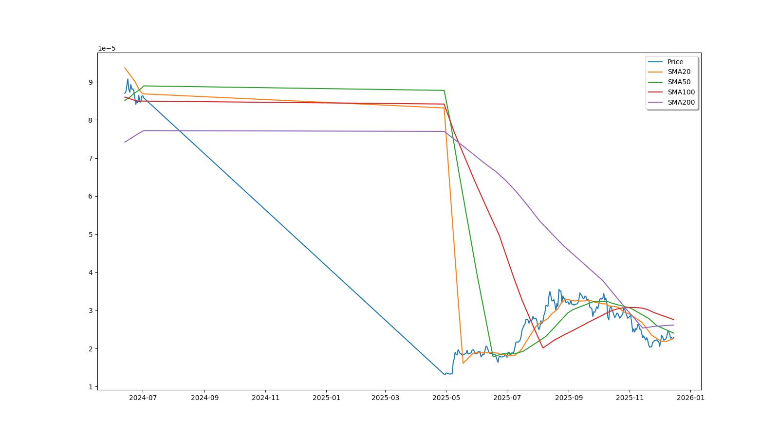 WeCoOwn Simple Moving Averages
