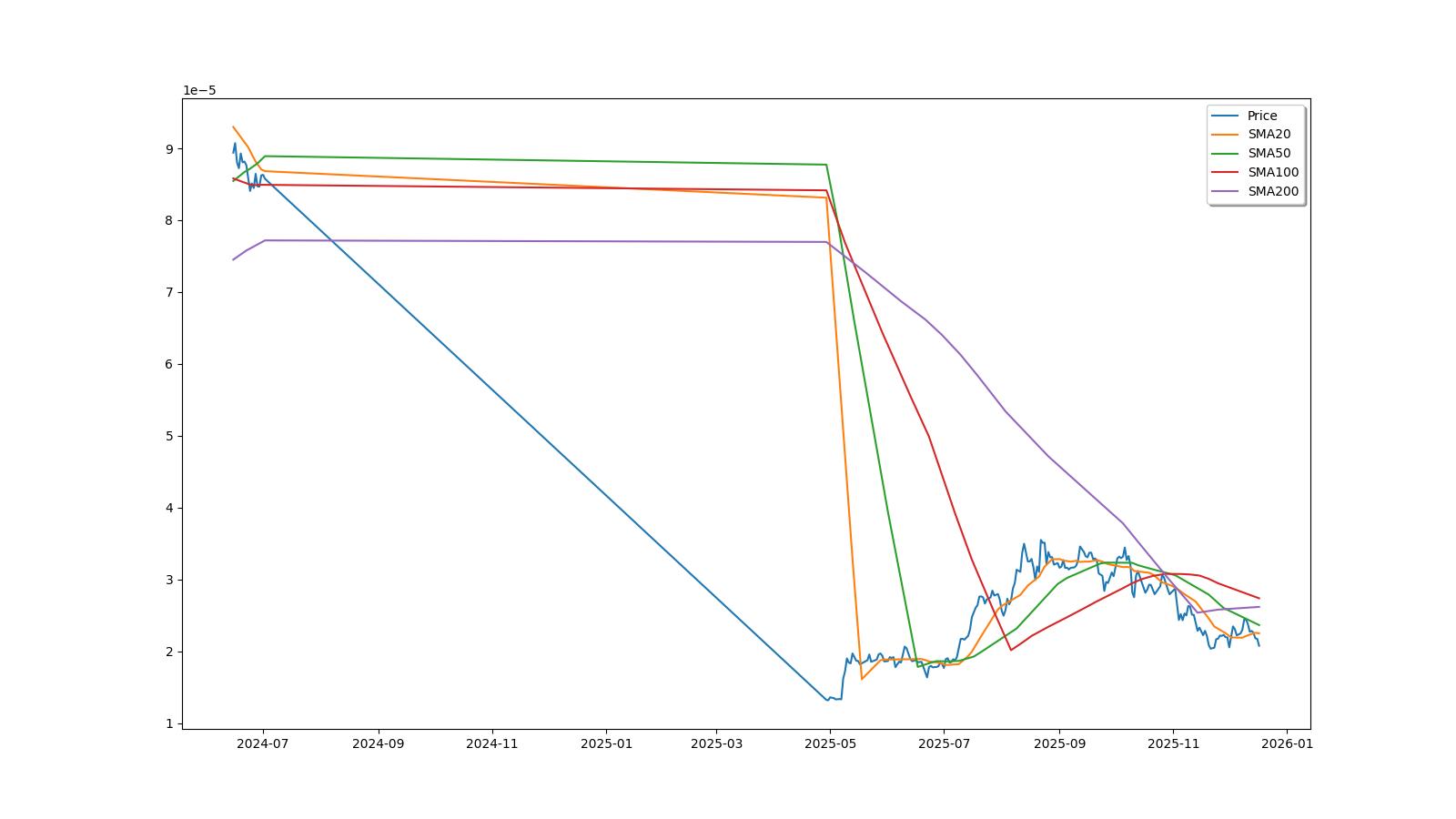 WeCoOwn Simple Moving Averages