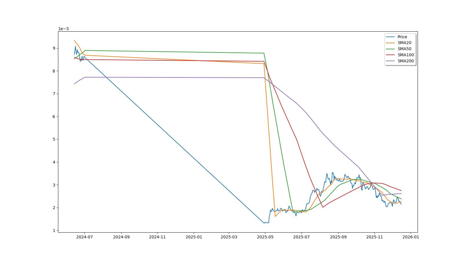 WeCoOwn Simple Moving Averages