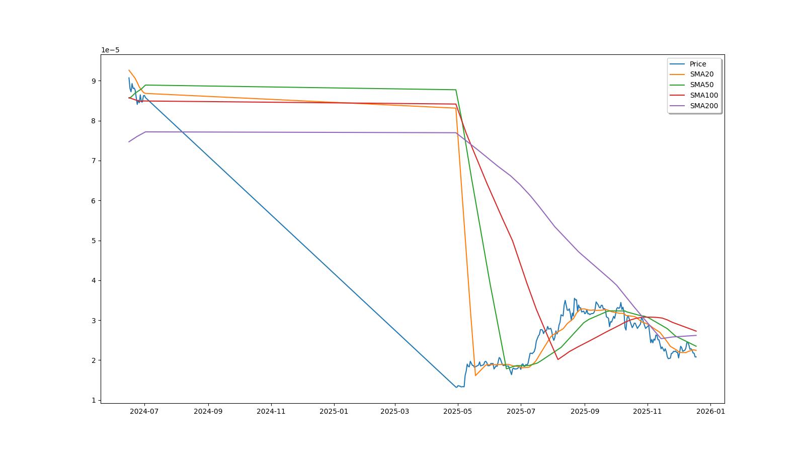 WeCoOwn Simple Moving Averages