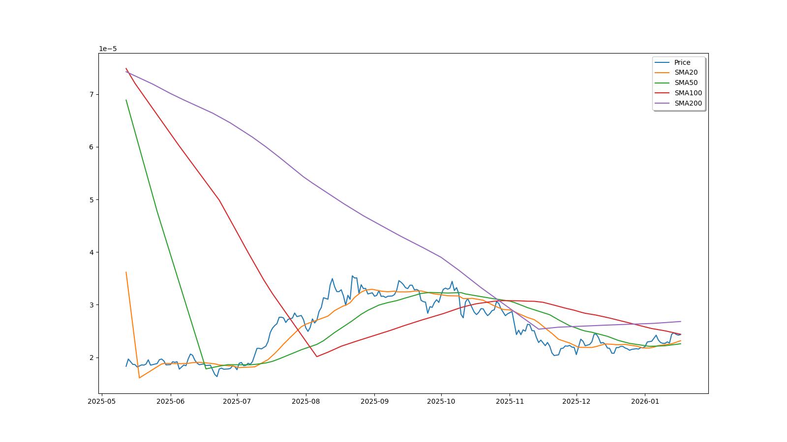 WeCoOwn Simple Moving Averages