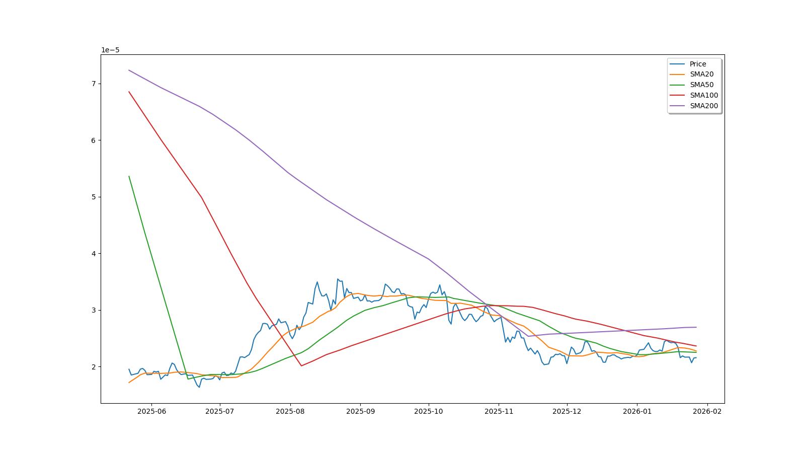 WeCoOwn Simple Moving Averages