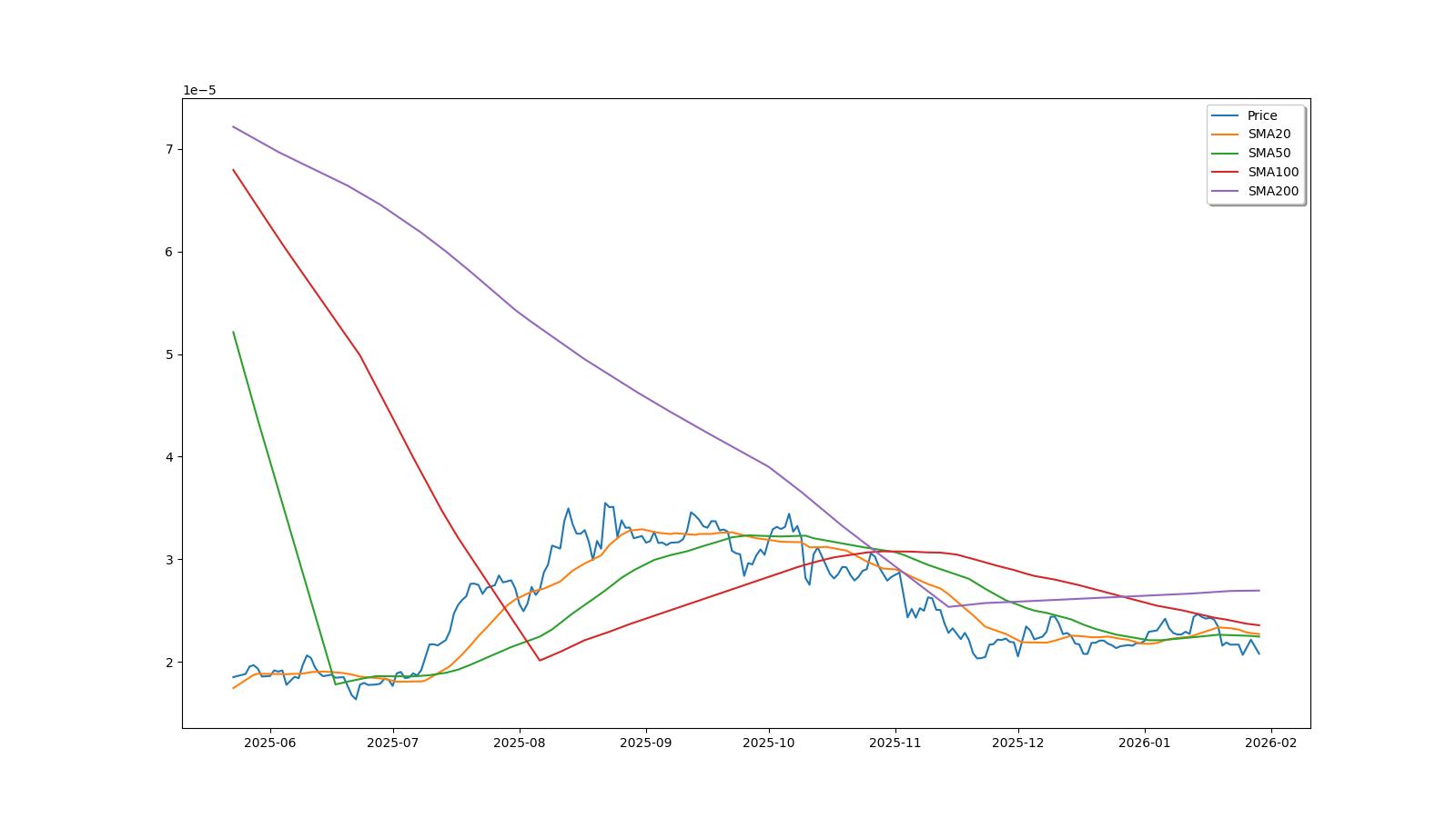 WeCoOwn Simple Moving Averages