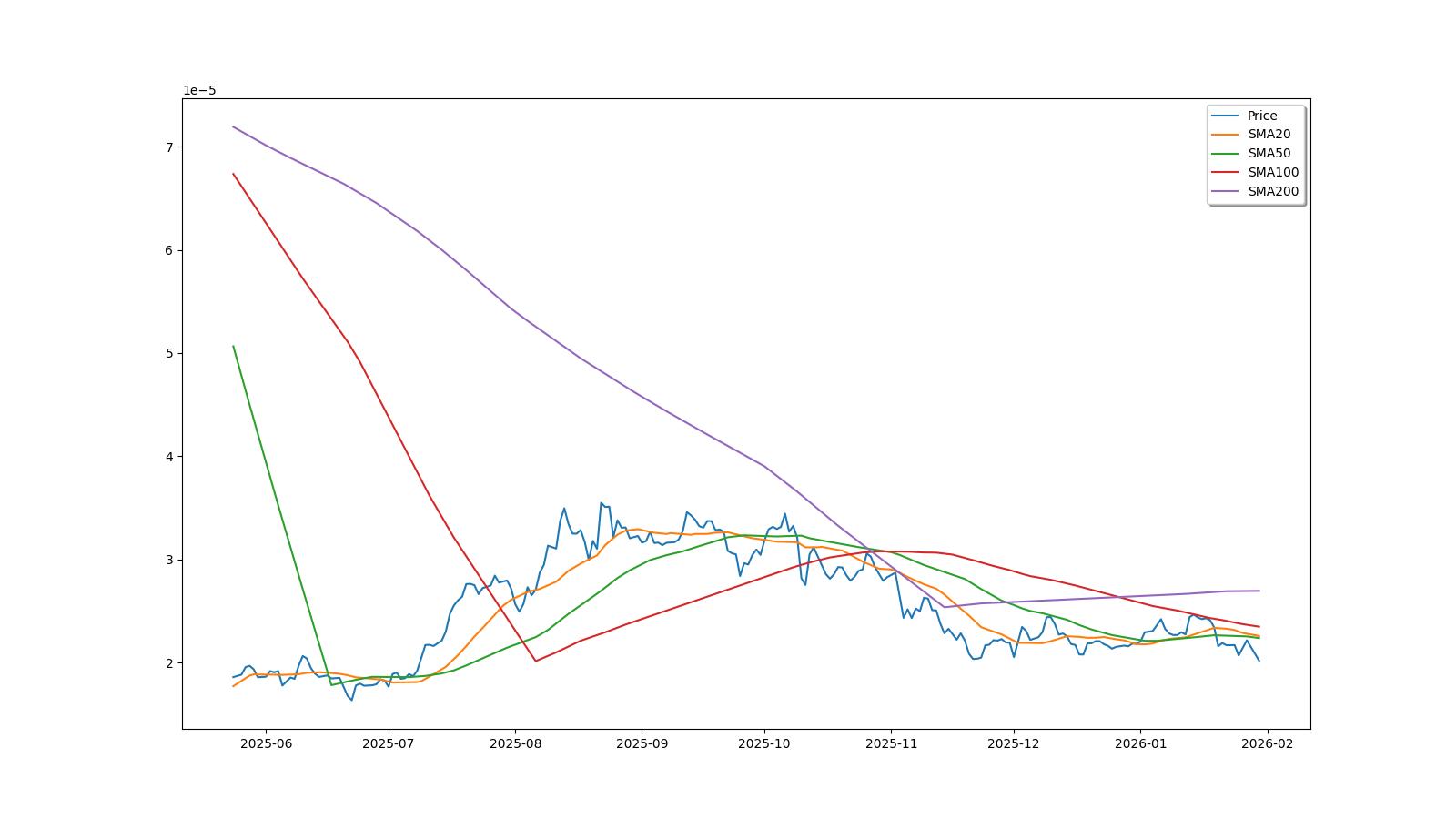 WeCoOwn Simple Moving Averages