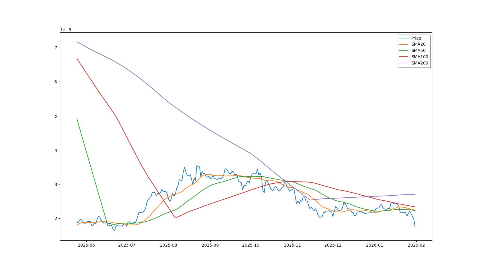 WeCoOwn Simple Moving Averages