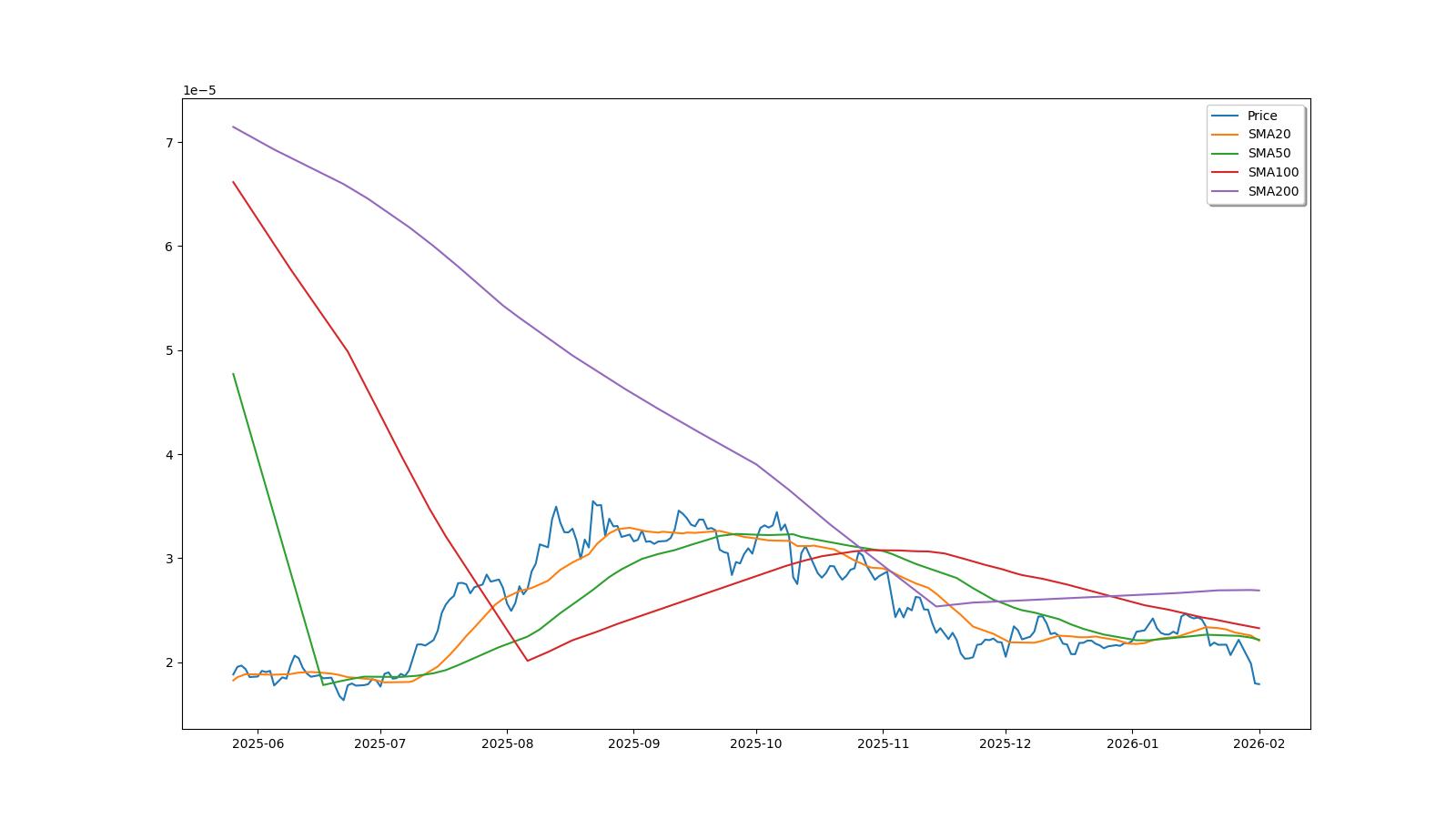 WeCoOwn Simple Moving Averages