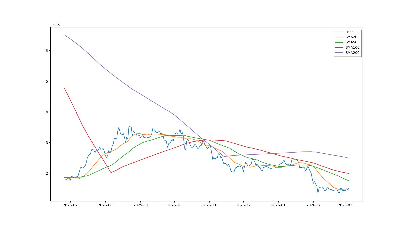 WeCoOwn Simple Moving Averages
