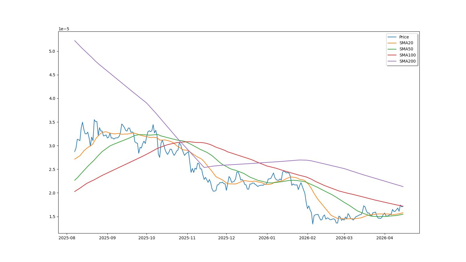 WeCoOwn Simple Moving Averages