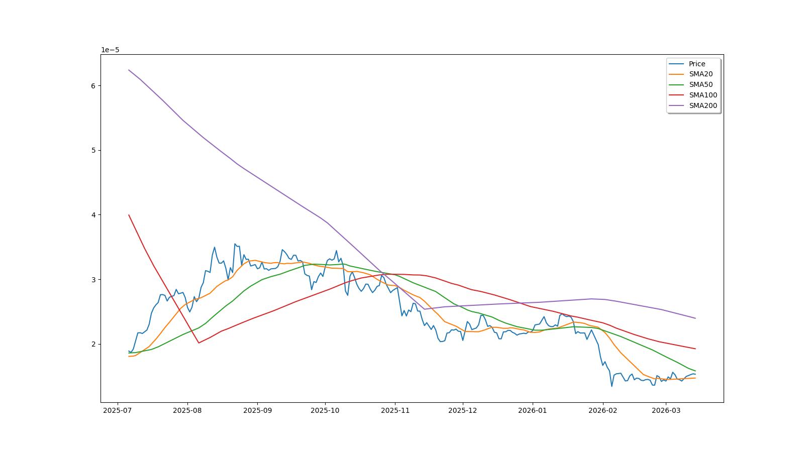 WeCoOwn Simple Moving Averages