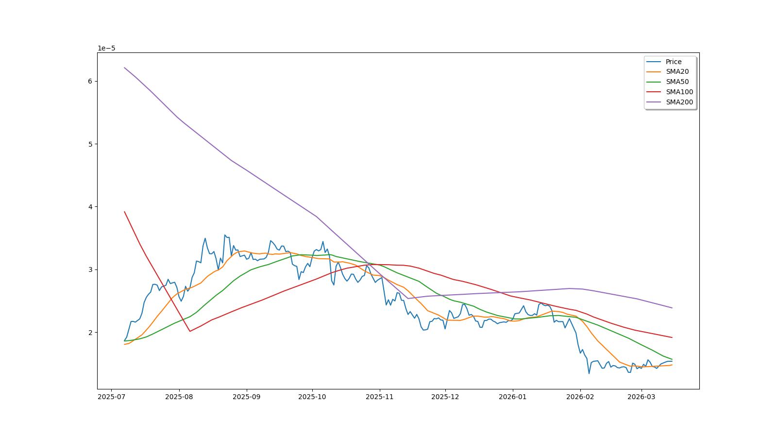WeCoOwn Simple Moving Averages