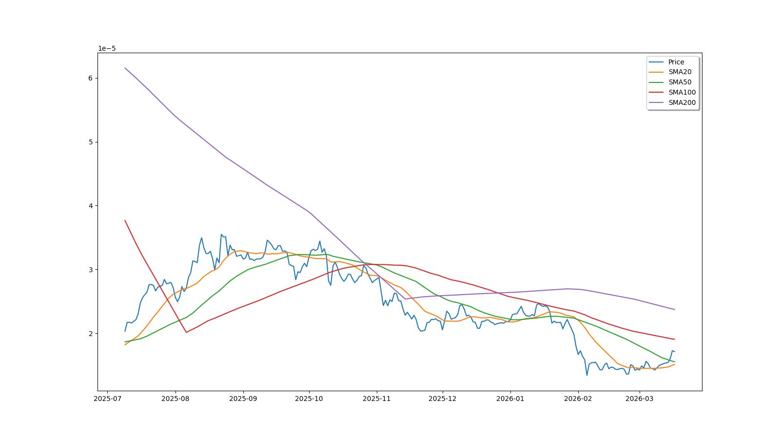 WeCoOwn Simple Moving Averages