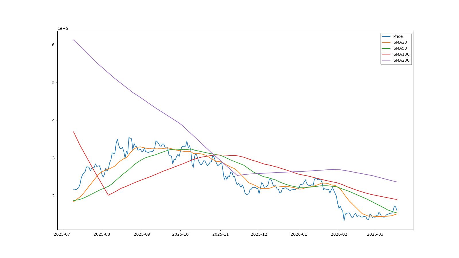WeCoOwn Simple Moving Averages
