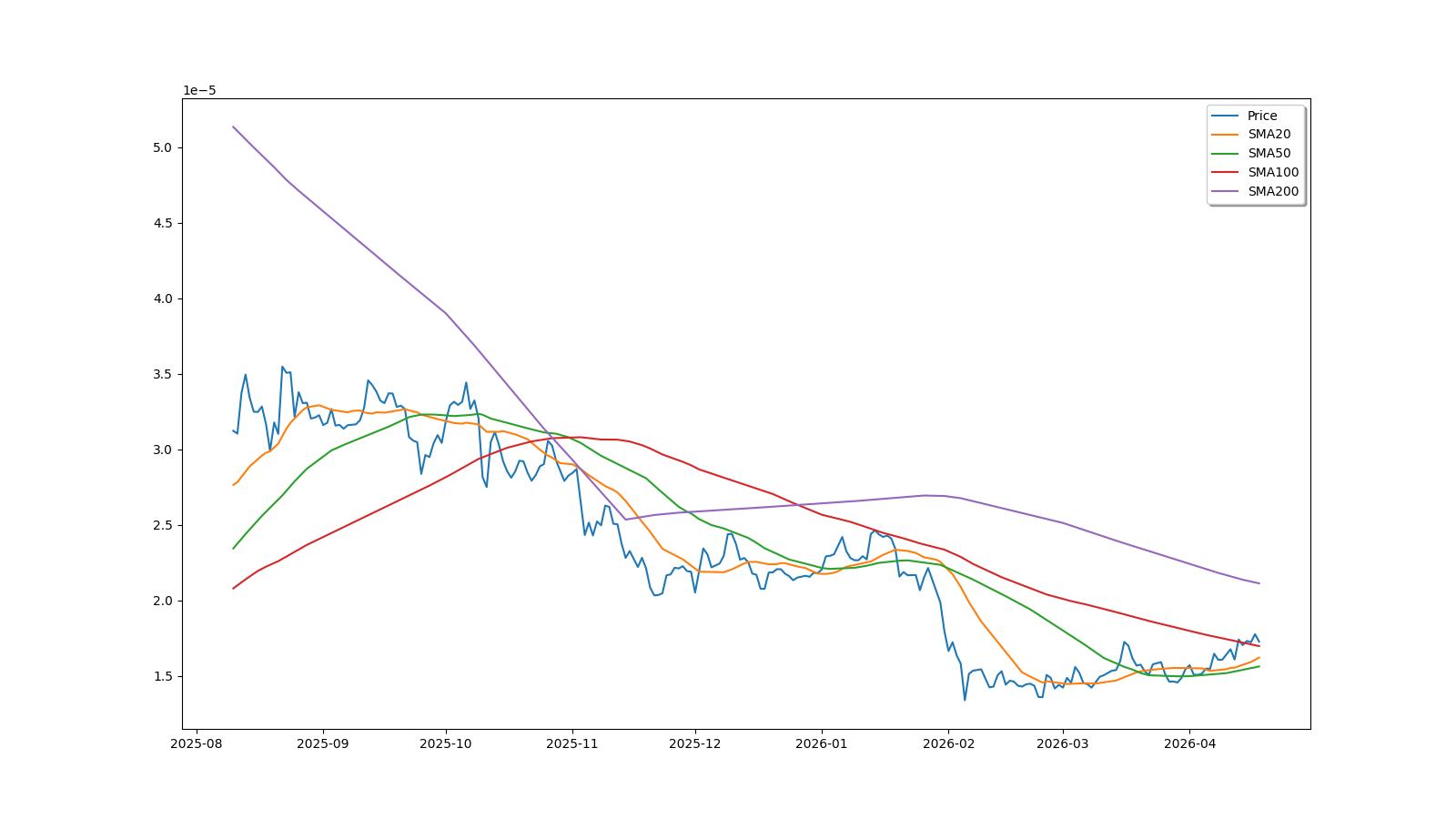 WeCoOwn Simple Moving Averages